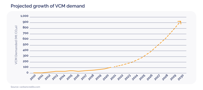 Bullish growth projections in the carbon market