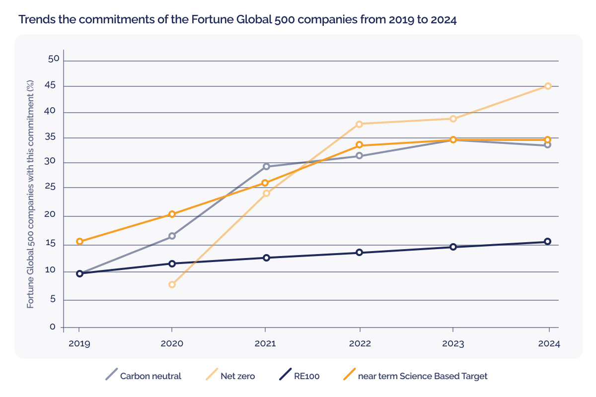 Fortune 500 companies lead the charge toward net zero through carbon ...