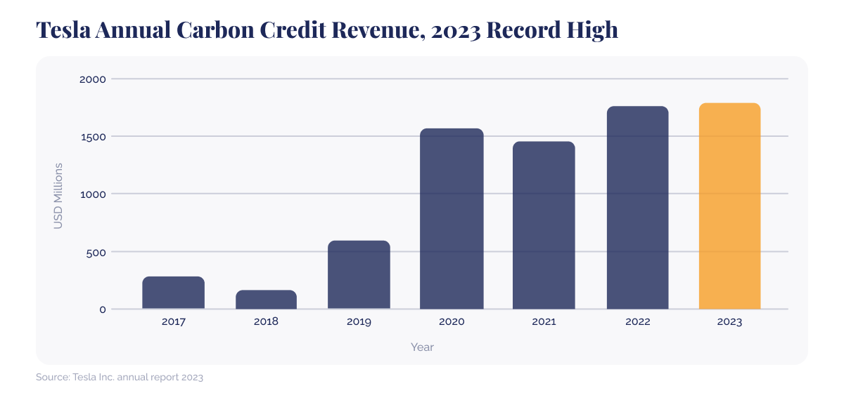 Tesla's record-high sales of carbon credits fuel financial growth