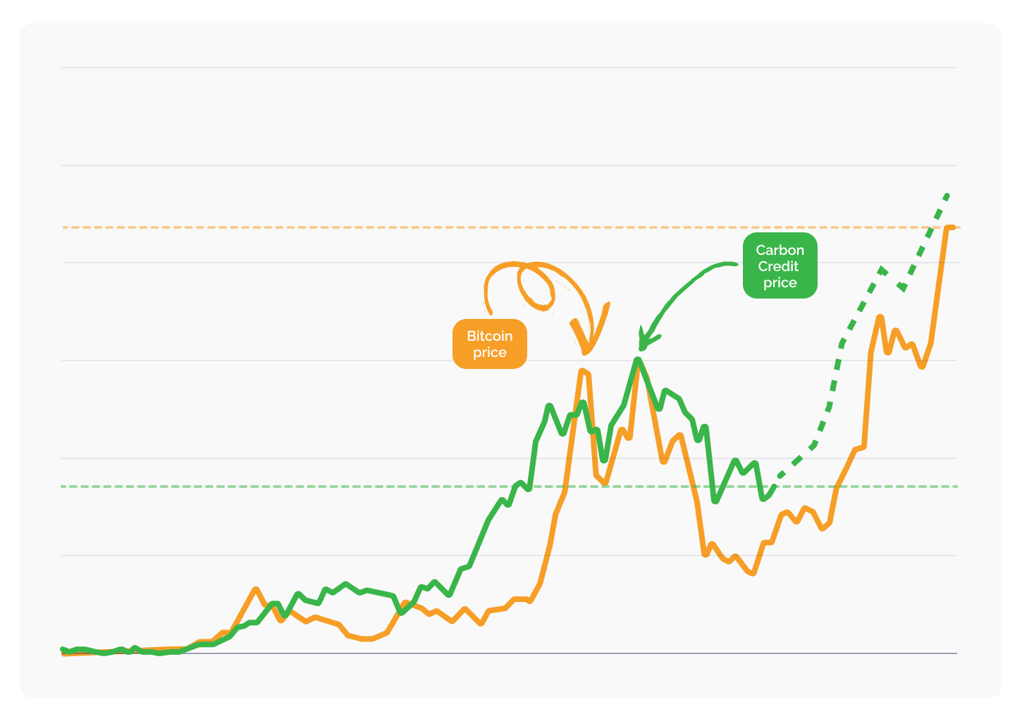 Why carbon credits are a smarter investment than Bitcoin